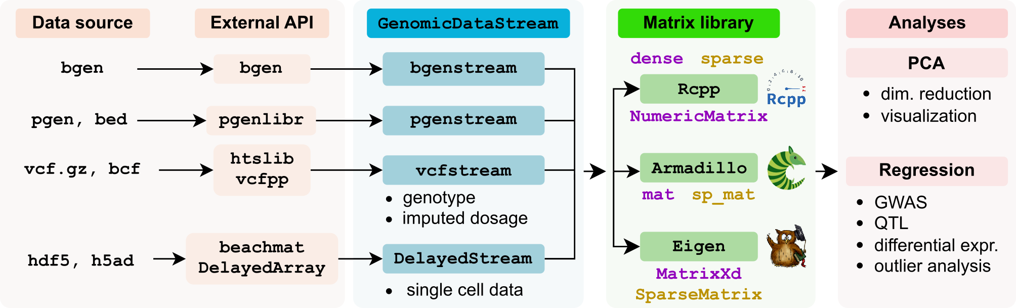 Read Genomic Data Files (VCF, BCF, BGEN, PGEN, BED, H5AD) into R/Rcpp in Chunks • GenomicDataStream