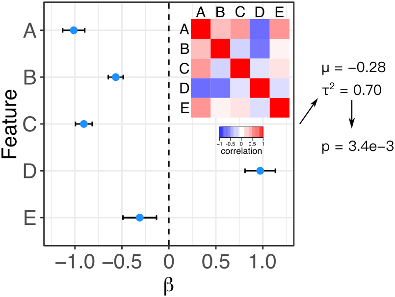 Random Effects Meta Analysis For Correlated Test Statistics RemaCor Random Effects Meta Analysis For Correlated Test Statistics RemaCor