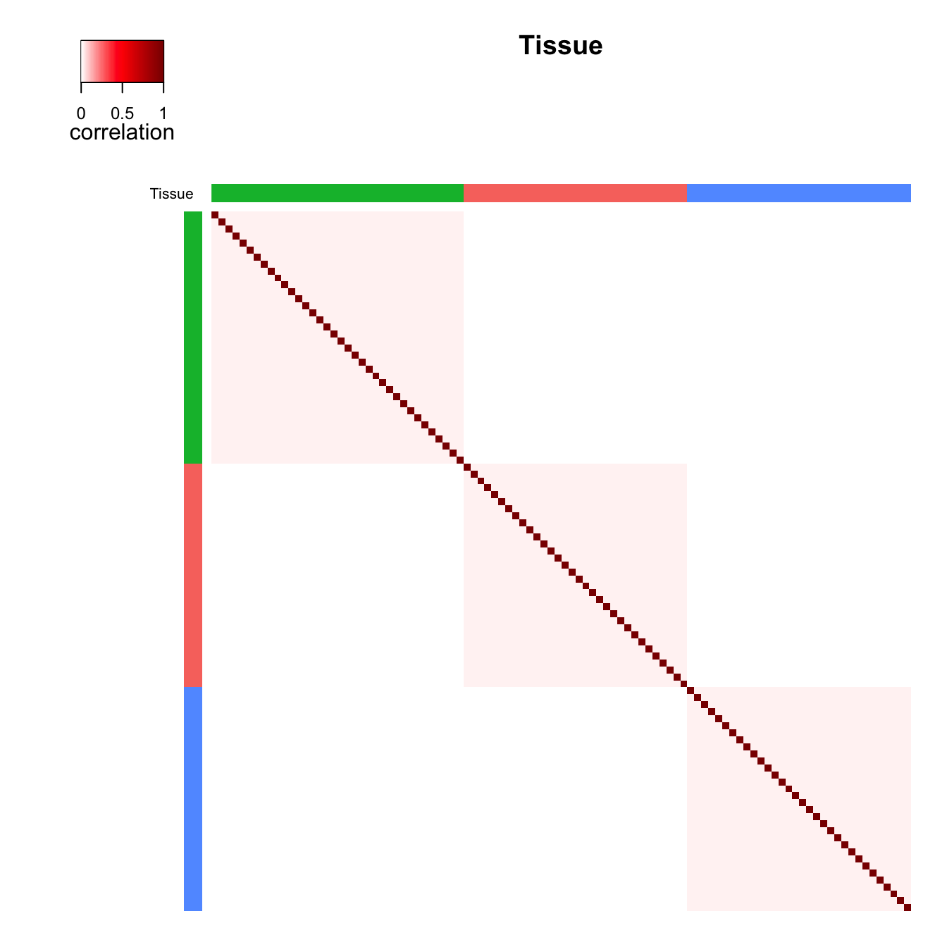 Additional Visualizations Of Variance Structure VariancePartition